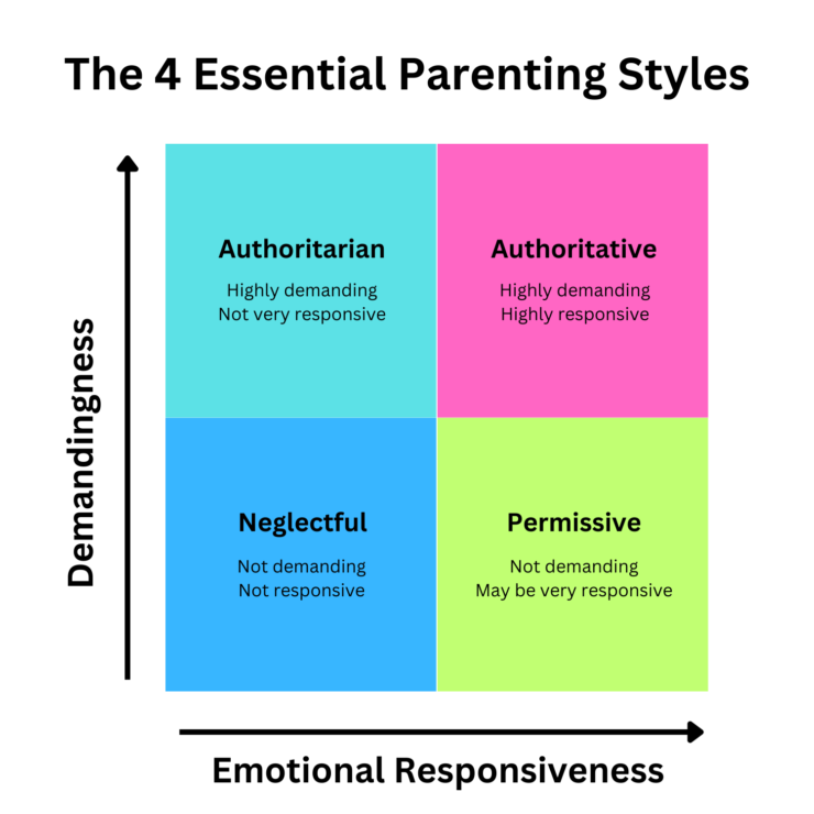 Which Parenting Style Is Most Encouraged in Modern America?